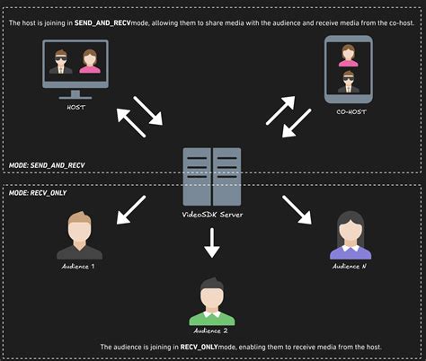 Quick Start With Interactive Live Streaming Videosdk React Video Sdk