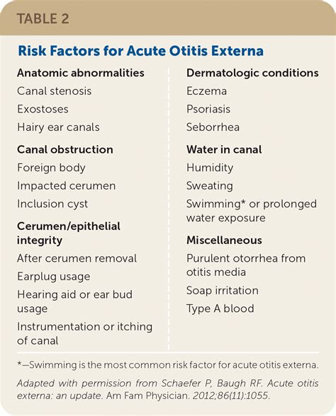 Acute Otitis Externa Rapid Evidence Review Aafp