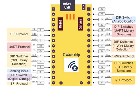 figure 1 from no programming configurable z wave node with multi