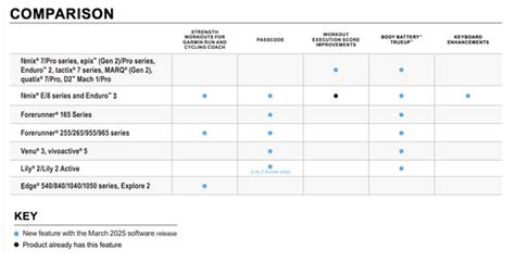 Garmin Announces March Update For Many Smartwatches And Bike Computers With New Features And