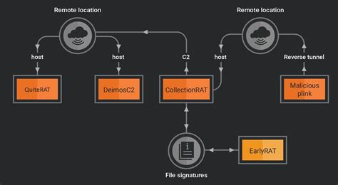 Lazarus Group Exploited Manageengine Vulnerability To Target Critical Infrastructure Cybernoz