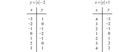 21 Relations Graphs And Functions Mathematics Libretexts