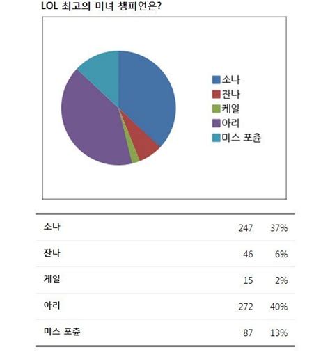요새 꼴리는 여캐에 소나 얘기 없는 거 보면 슬프네 롤 리그 오브 레전드 에펨코리아