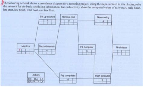 Solved The Following Network Shows A Precedence Diagram For