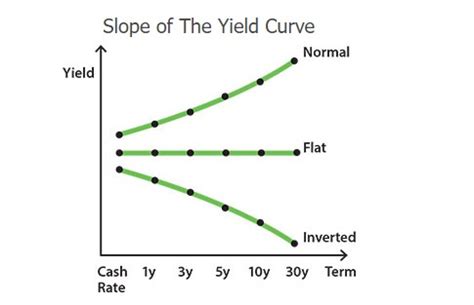 Understanding The Current Yield Curve Shape Southstate Correspondent