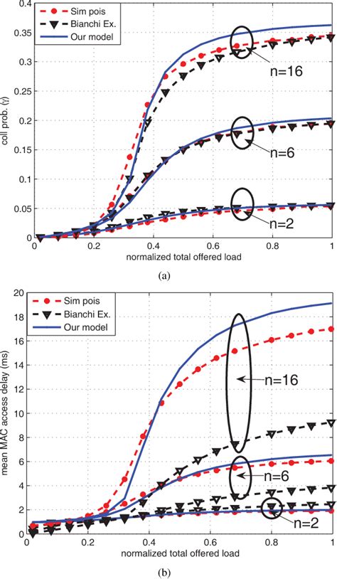 Figure 1 From A Simple Model For Nonsaturated Ieee 802 11 Dcf Networks Semantic Scholar
