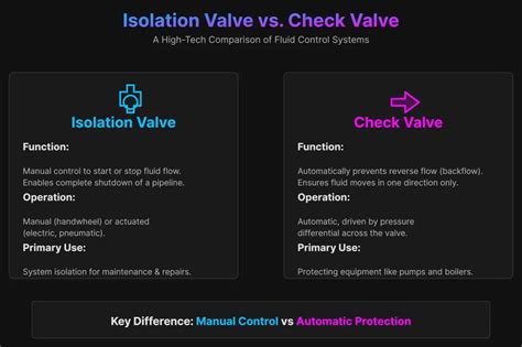 Isolation Valve Vs Check Valve Whats The Difference Mfg Shop