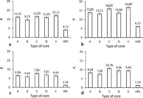 Dynamic Impact Factor A B Samples With Hdf Face Sheet E P 491 J And Download Scientific