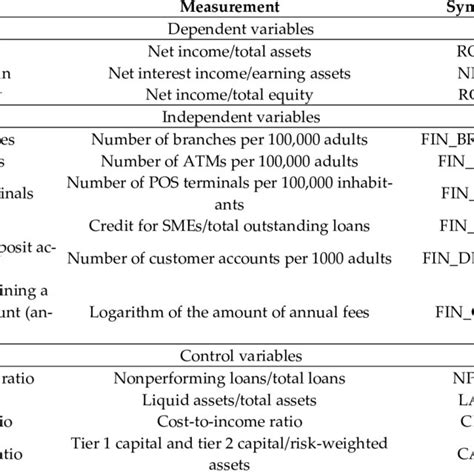 Summary Of The Variables Employed In The Research Download Scientific Diagram