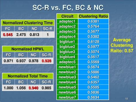 Ppt Safechoice A Novel Clustering Algorithm For Wirelength Driven Placement Powerpoint