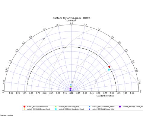 22 Taylor Diagram — Metplotpy 310 Documentation