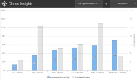 Today S Example Of Correlation Is Not Causation Chess Com