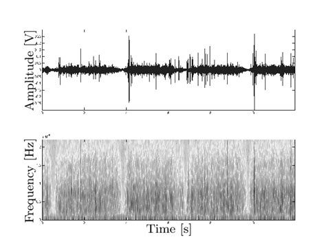 Spectrogram Of A Faulty Specimen Download Scientific Diagram