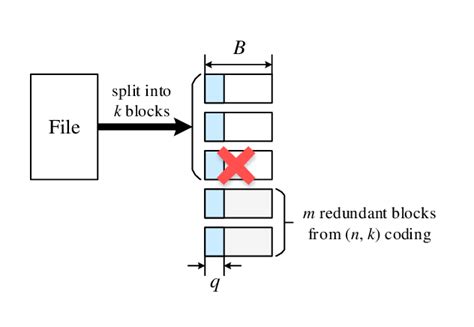 An Example Of Coded Storage Using Multiple Bits Per Symbol Bq Codes Download Scientific
