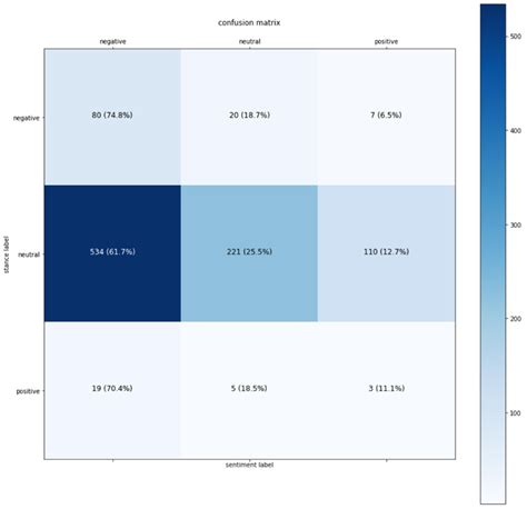 Stance Detectionsentiment Analysis Categorical Correlation Before Download Scientific Diagram