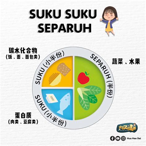 把健康餐盘学起来，确保饮食达到营养均衡~ 😋🍽 Astro Hua Hee Dai