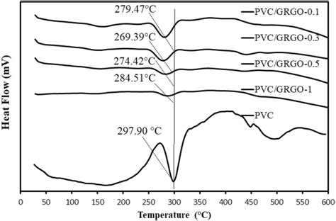 Dsc Curves Of The Pure Pvc And Pvcgrgo Composites Download Scientific Diagram Dsc Curves Of The Pure Pvc And Pvcgrgo Composites Download Scientific Diagram