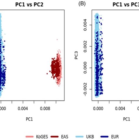 Mds Plot Of The 1000g Koges‐ukb Combined Dataset A Mds Plot With