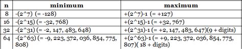 integer representation digital logic computer science engineering