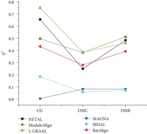 S3 Of The Different Algorithms On Synthetic Networks Download