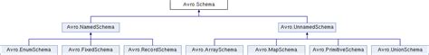 Avro C Avroschema Class Reference
