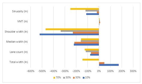 How Data Imputation Affects Crash Modeling Results Published In Findings