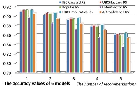 The Accuracy Values Of Six Recommendation Models On The Download