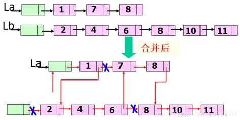 数据结构—有序表的合并有序顺序表的合并 Csdn博客