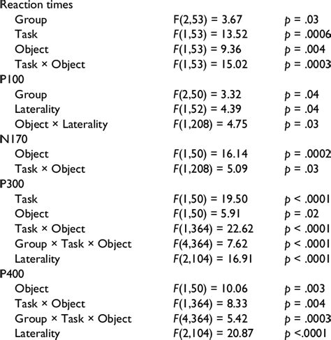 Overview Of Statistical Results F Value P Value Download Table