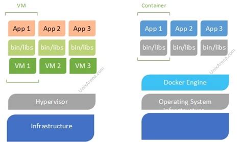 What Is Docker How Its Different From Virtual Machine Unixarena