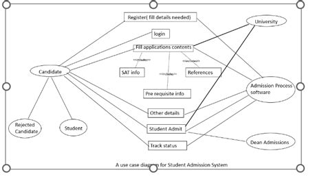 Solved 1 Create A Use‐case Diagram That Includes All Of The