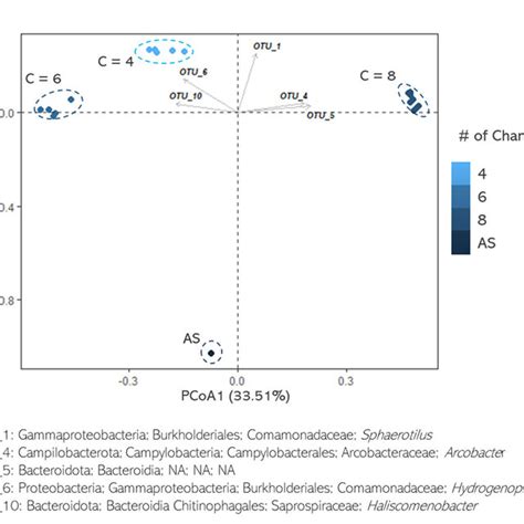Principal Coordinates Analysis Pcoa Conducted On Operational Download Scientific Diagram