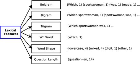 lexical features present in a kbc question download scientific diagram
