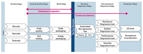 Why Continuous Delivery Sometimes Fails Blog Post Devopscon 2022