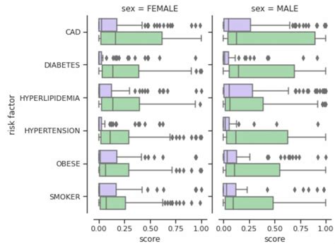 The Influence Of Chronic Risk Factors Across Sex And Age Groups On The