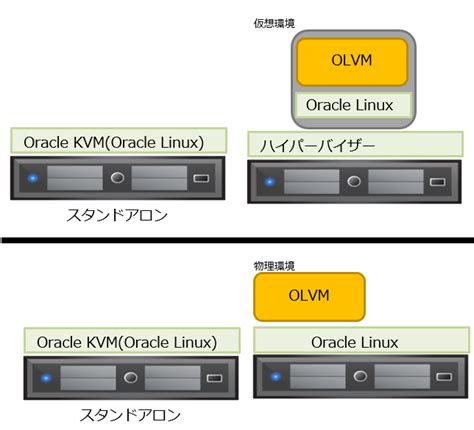 Oracle Linux Kvmとolvmについて｜技術ブログ｜レック・テクノロジー・コンサルティング株式会社