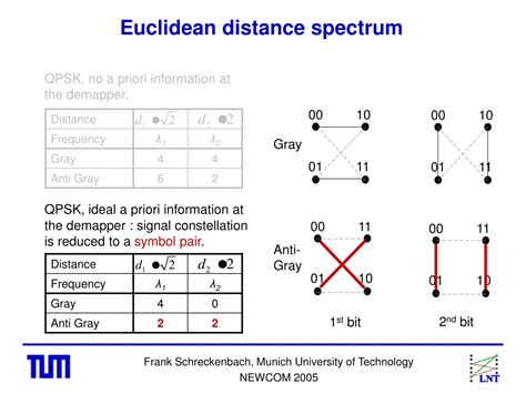 Ppt Analysis And Design Of Mappings For Iterative Decoding Of Bit