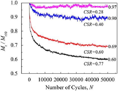 Normalized Resilient Modulus Versus Number Of Cycles For Different