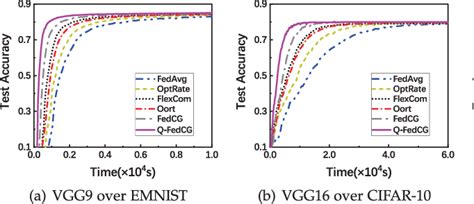 Figure 1 From Federated Learning With Client Selection And Gradient Compression In Heterogeneous