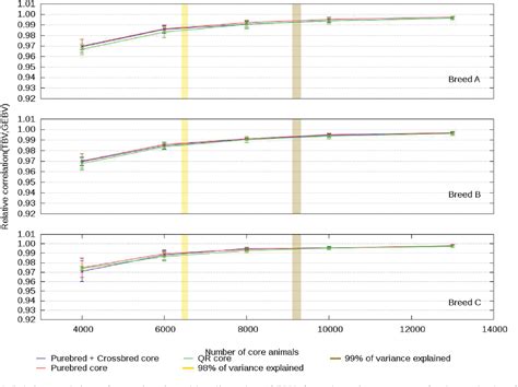 Figure 5 From Sparse Single Step Genomic Blup In Crossbreeding Schemes Semantic Scholar