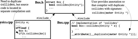 Example Of Call Graph Duplication Over Multiple Compilation Units