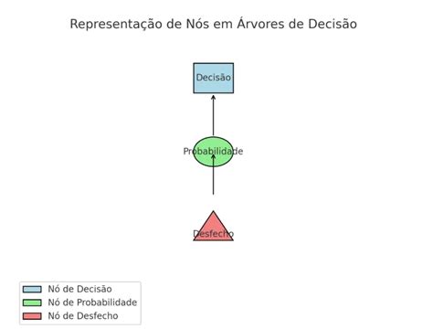 Árvores De Decisão Em Python Estrutura E Aplicações Asimov Academy
