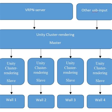 Unity Cluster Rendering Beta Solution Download Scientific Diagram