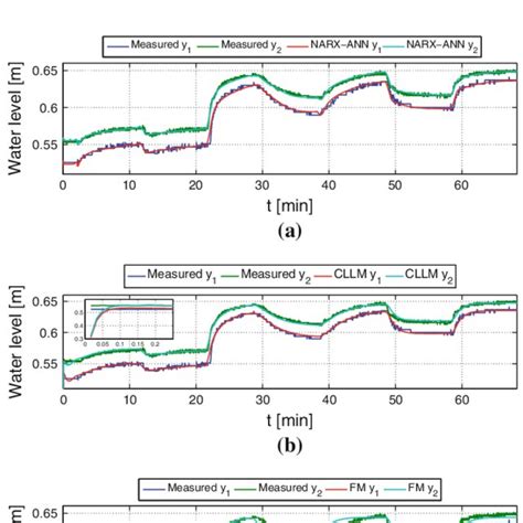 Narx Ann Architectures A Series Parallel Ann Architecture B Parallel Download Scientific