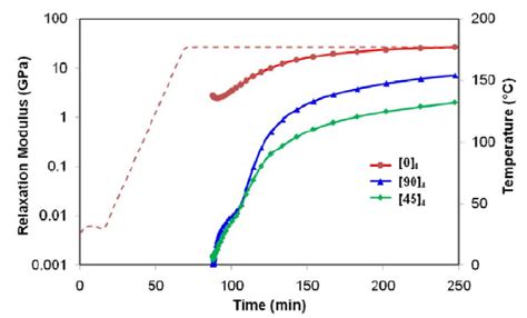 Stress Relaxation Of Unidirectional Laminate In 0 45 And 90 Degree