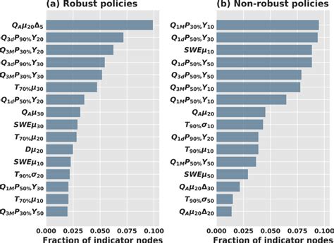 Indicator Occurrence Metrics Fractions For All Policy Trees In The