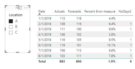 Solved Using A Measure For Filtering When Count Rows Microsoft Fabric Community