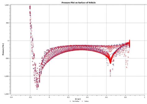 Diffuser Trailing Edge Analysis Ahmed Model Testing Verus Engineering