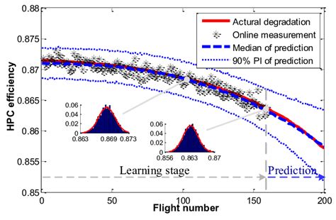 Predicted Hpc Efficiency Degraded In An Exponential Way Without Download Scientific Diagram