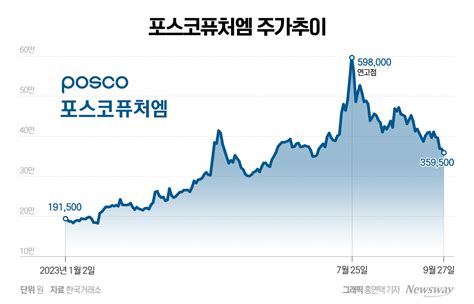 포스코퓨처엠 두 달 새 시총 20조 증발···주가 반등 기회 있나 뉴스웨이